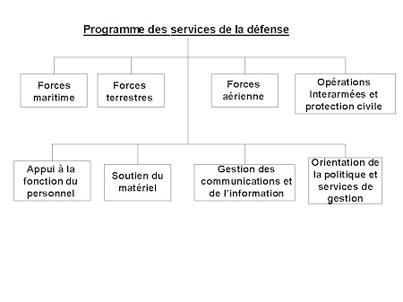 Canada. 1997 Document de planification de la défense - 2