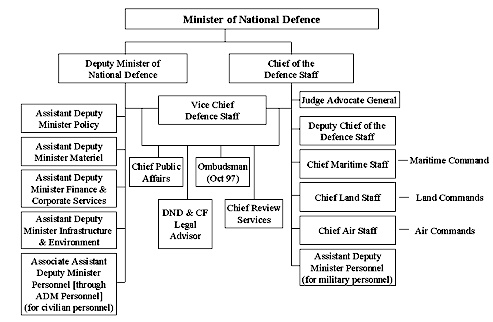 Canadian Defence Planning Document 1997 - Part 2